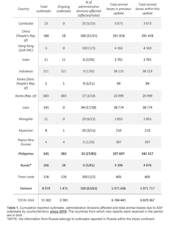 ASIA-PACIFIC: EPICENTRE OF THE ASF - VACDIVA